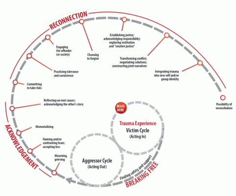Trauma Awareness Is Key Factor in Peacebuilding – Peacebuilder Online