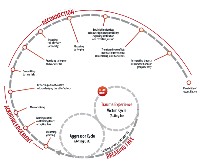 Trauma Awareness Is Key Factor in Peacebuilding – Peacebuilder Online